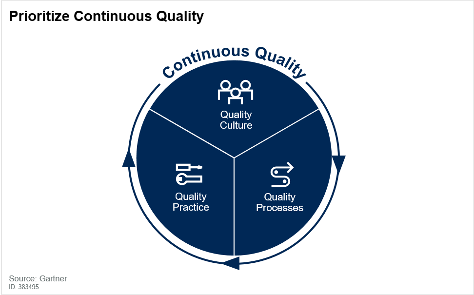 Gartner Report: Innovation Insight for Continuous Quality
