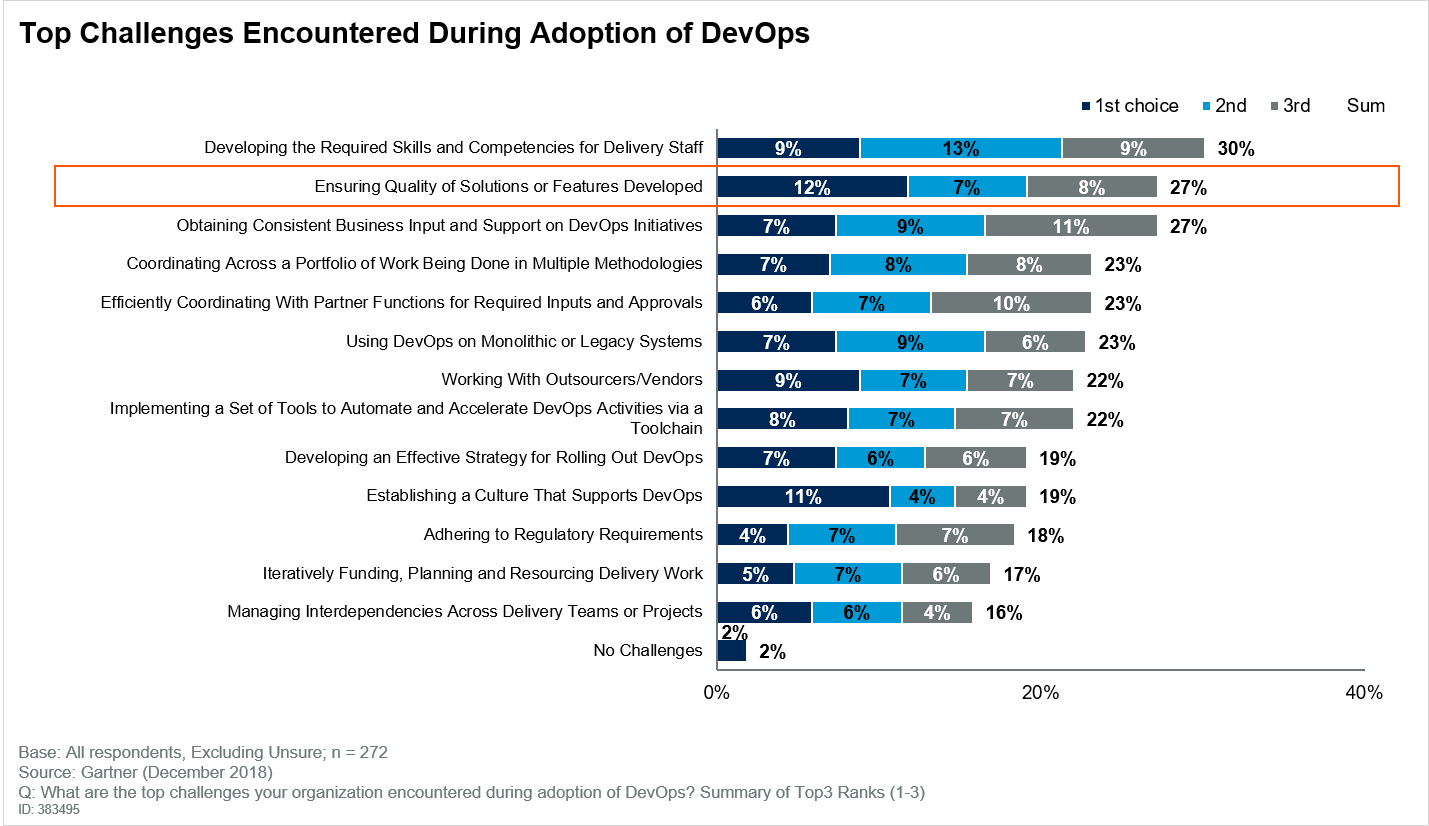 Gartner Report: Innovation Insight for Continuous Quality