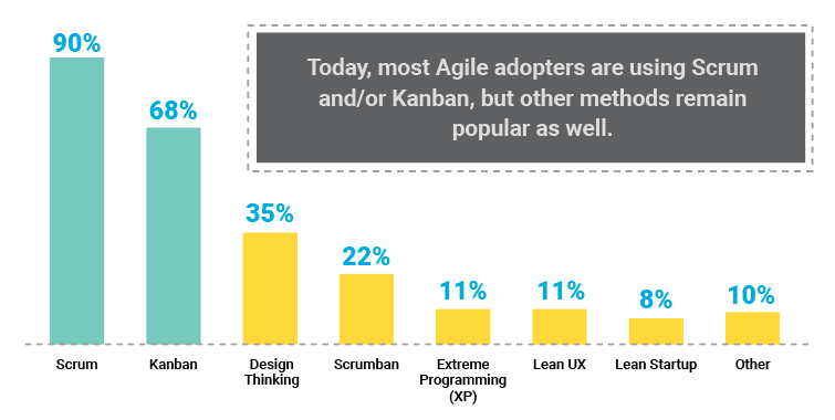 Infographic: The State of Agile in 2021 & Beyond
